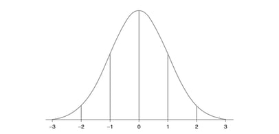 Standardised Scores 101 – Understanding how Standardised Scores are ...