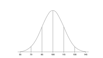 Standardised Scores 101 – Understanding how Standardised Scores are ...